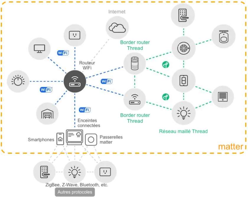 La révolution de la domotique unifiée : comprendre Zigbee, Thread et ...