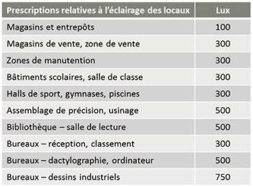 Point sur les Normes et Réglementations en Matière d’Éclairage Professionnel | PRECISION LED